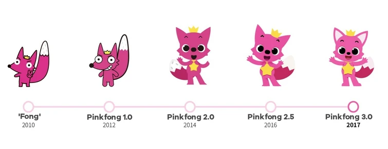 Evolution of Pinkfong (11 years of Pinkfong designs) | Fandom