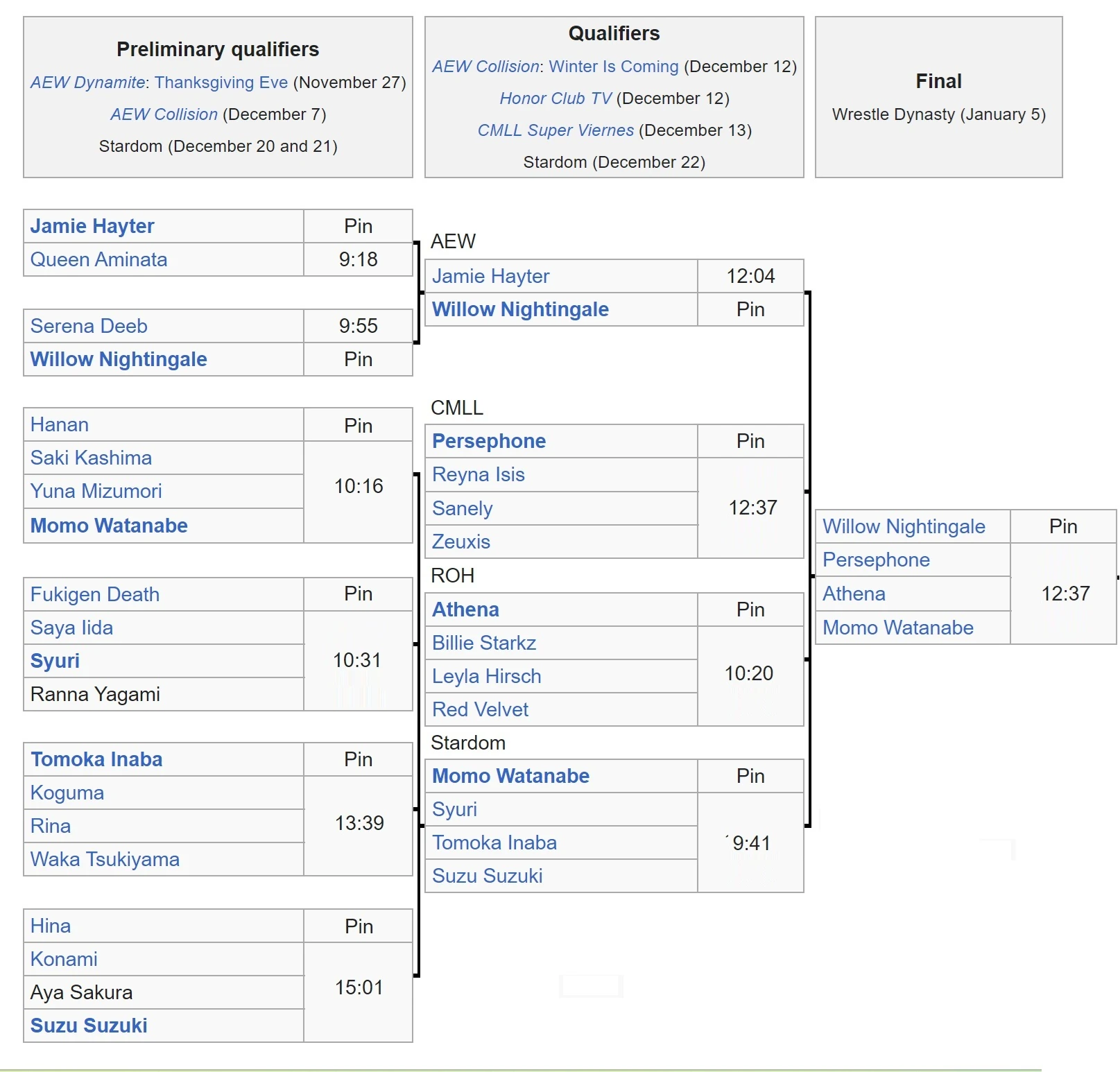 Tournament Bracket | Fandom