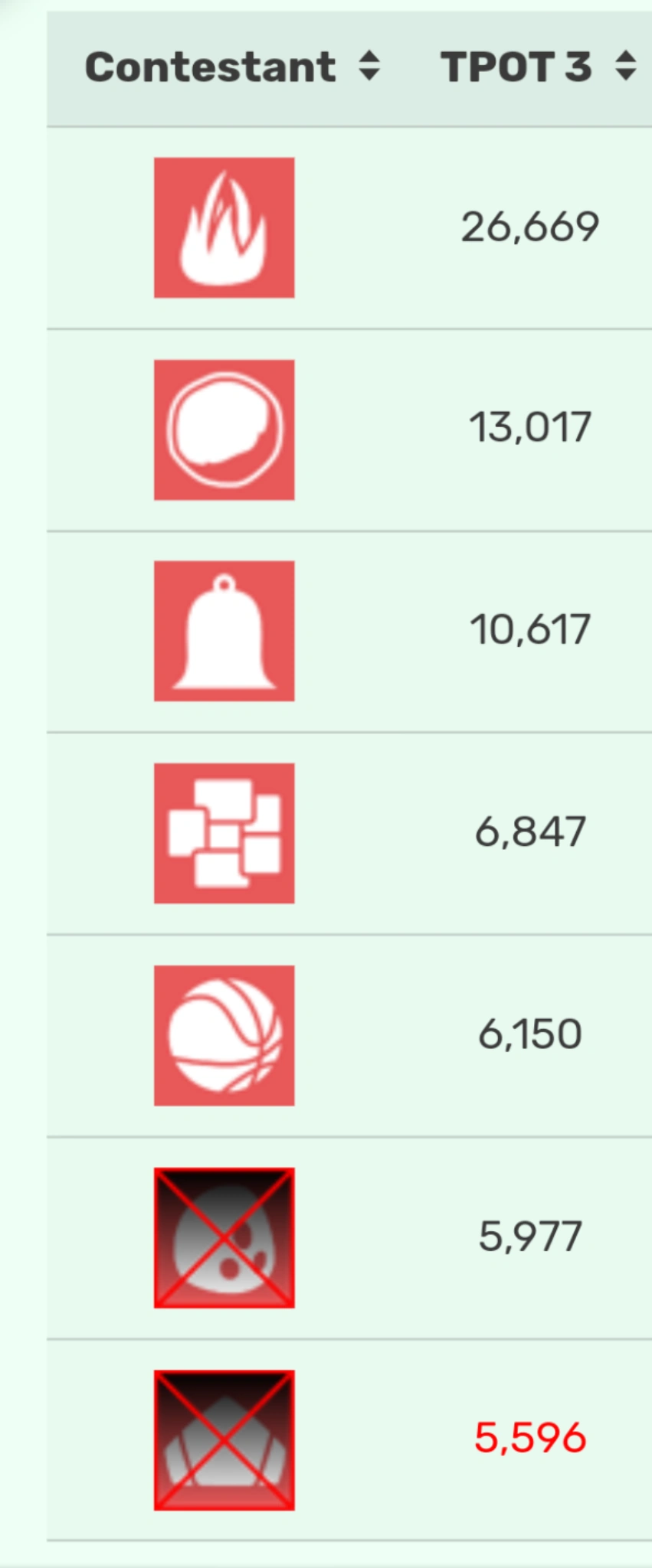 In tpot 3 eggy had a higher number of votes than anybody on team8's in ...