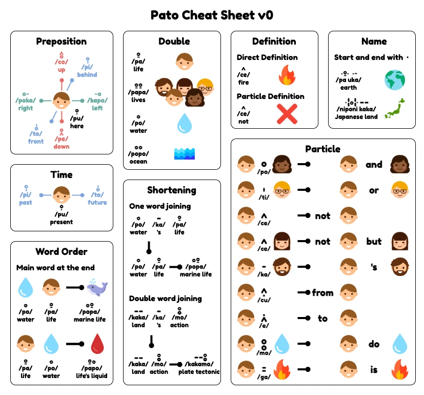 My conlang cheat sheet for beginner | Fandom