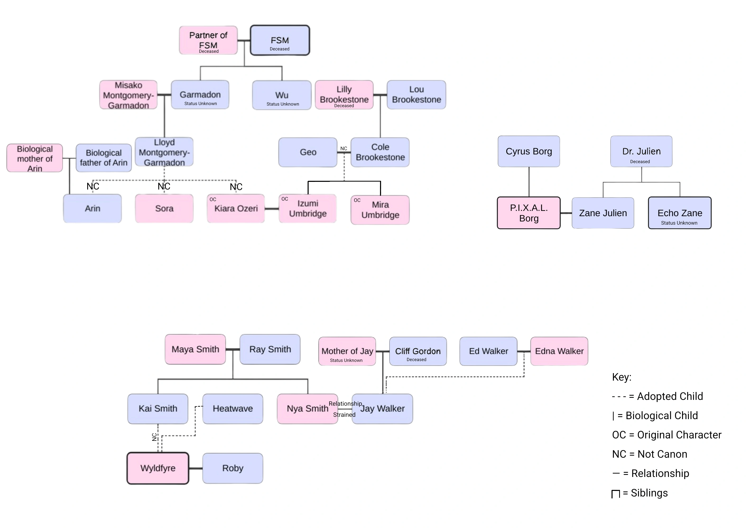 Ninjago Family Tree cause I was bored (includes OCs and Non-Canon stuff ...