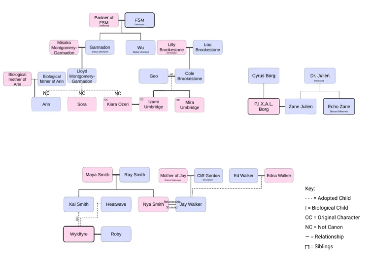 Ninjago Family Tree cause I was bored (includes OCs and Non-Canon stuff ...