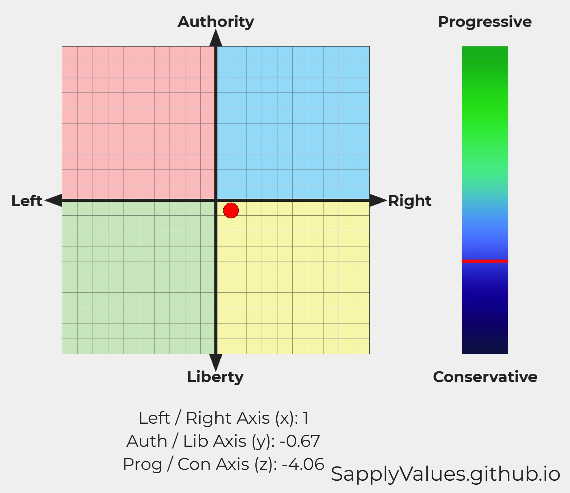 Post your political compass | Fandom