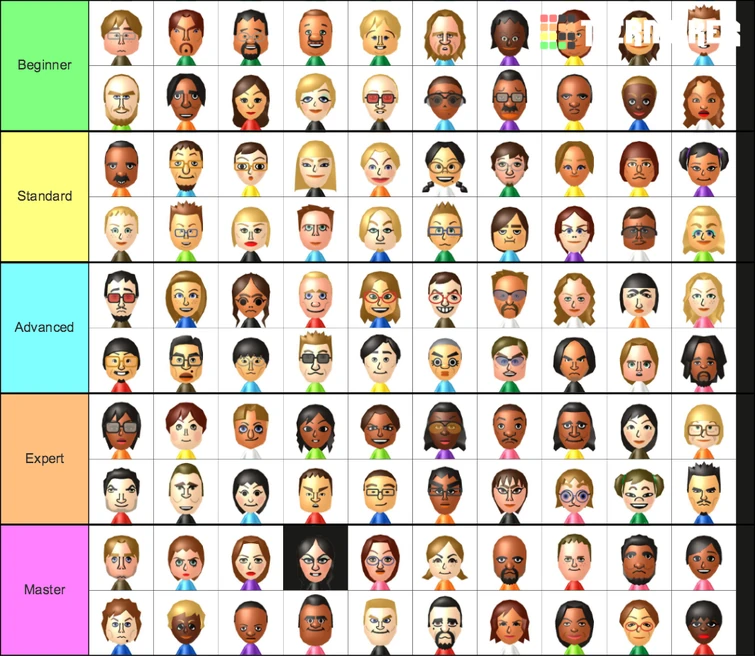 Here's what I think each CPU mii's difficulty in Wii Party should be ...