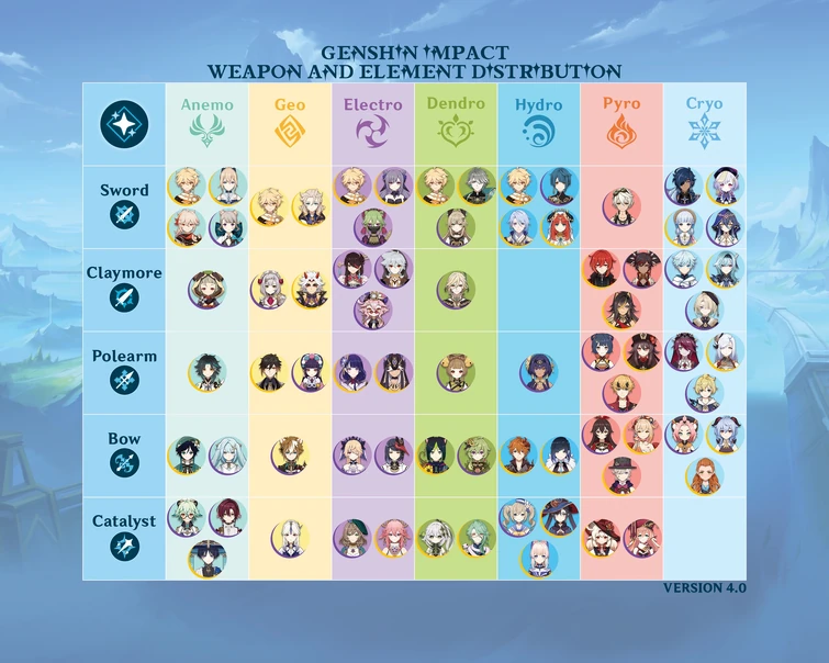 [4.0] Character Weapon & Element Distribution | Fandom