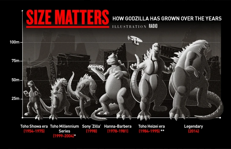 how tall do you like Godzilla? | Fandom