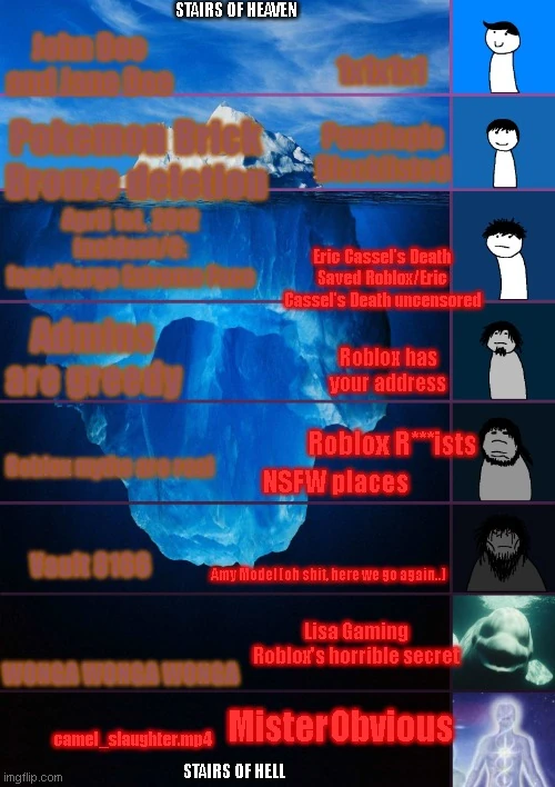 The Roblox Iceberg | Fandom