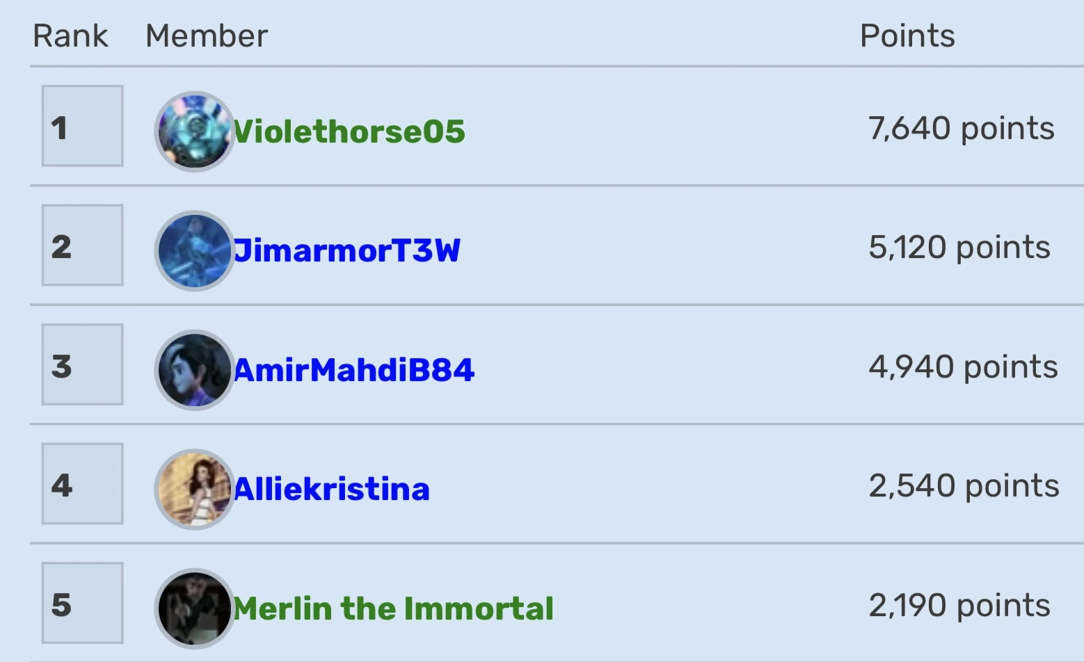 5th place on the leaderboard! | Fandom