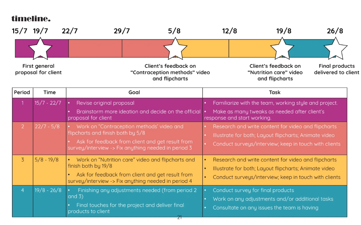Timeline (external and internal) | 4HER Project - RMITxLIFE Wiki | Fandom