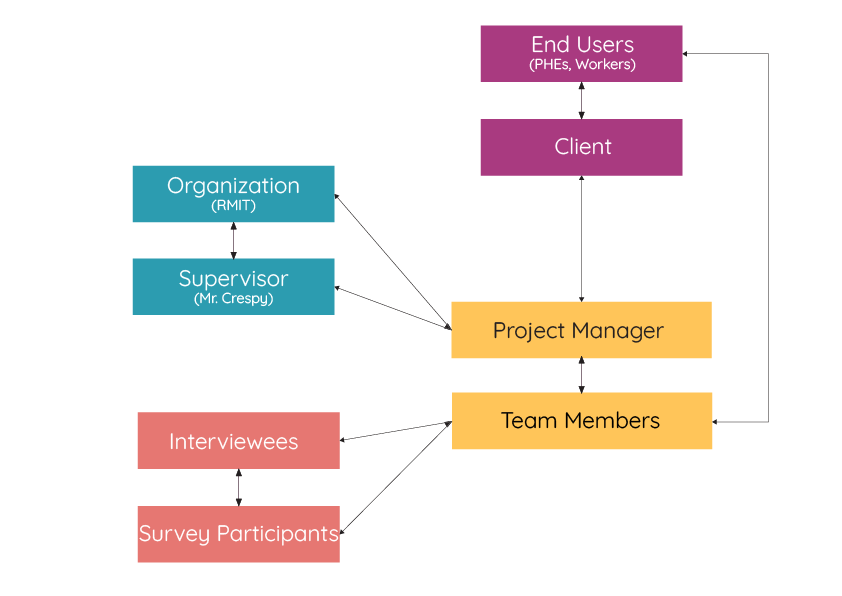Stakeholders | 4HER Project - RMITxLIFE Wiki | Fandom