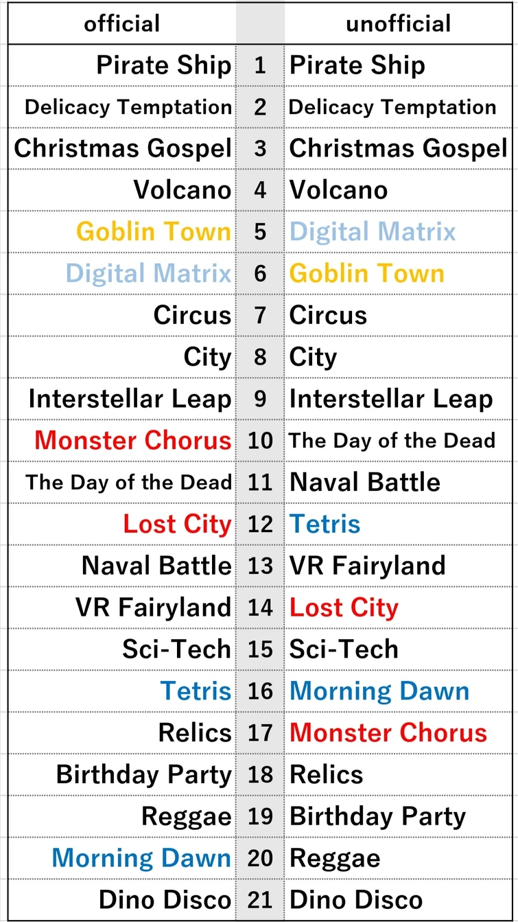 Levels that need to change the order | Fandom