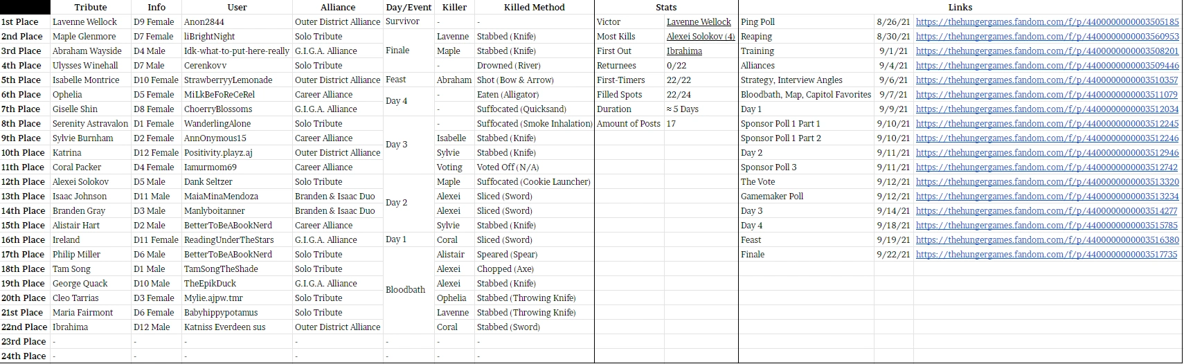 My Tournament Statistics | Fandom