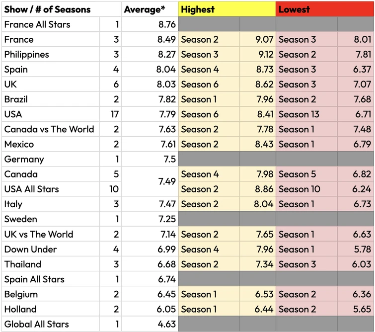 Ranking the Series' by Average Season Rating | Fandom