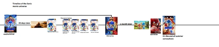 I make a visual timeline movie Sonic. | Fandom