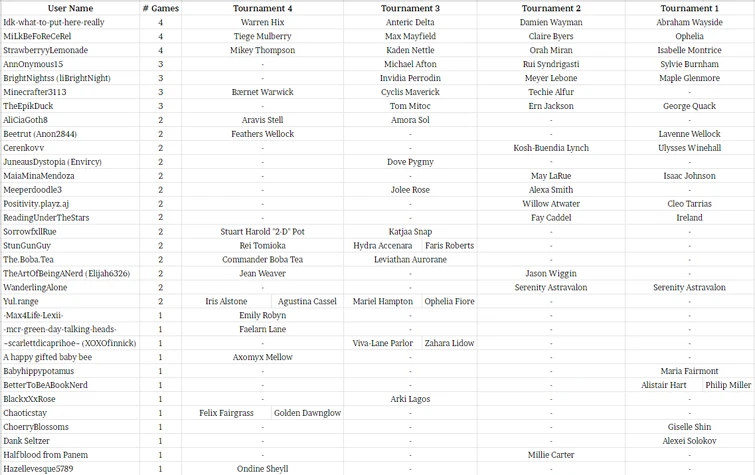 My Tournament Statistics | Fandom
