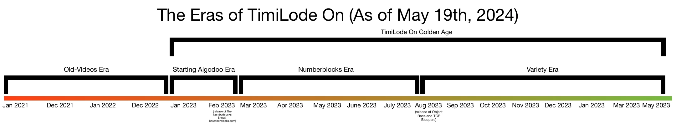 The Eras of TimiLode On (as of May 19th, 2024) | Fandom