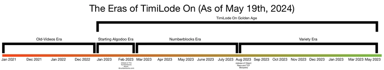 The Eras of TimiLode On (as of May 19th, 2024) | Fandom
