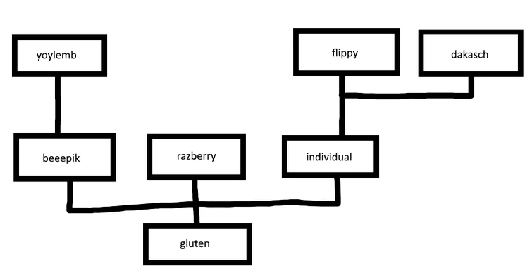 the family tree /j | Fandom