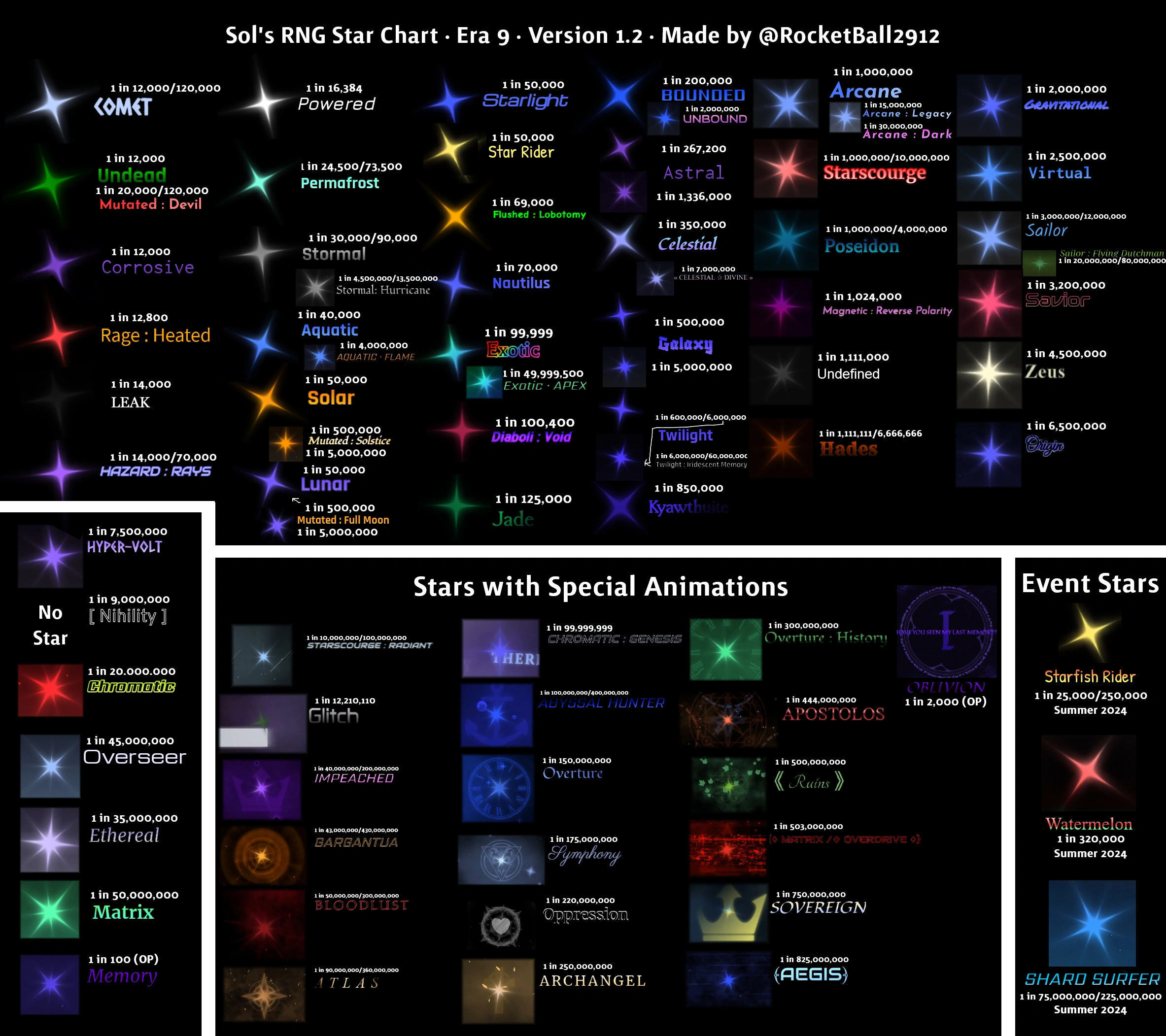 era 9 star chart | Fandom