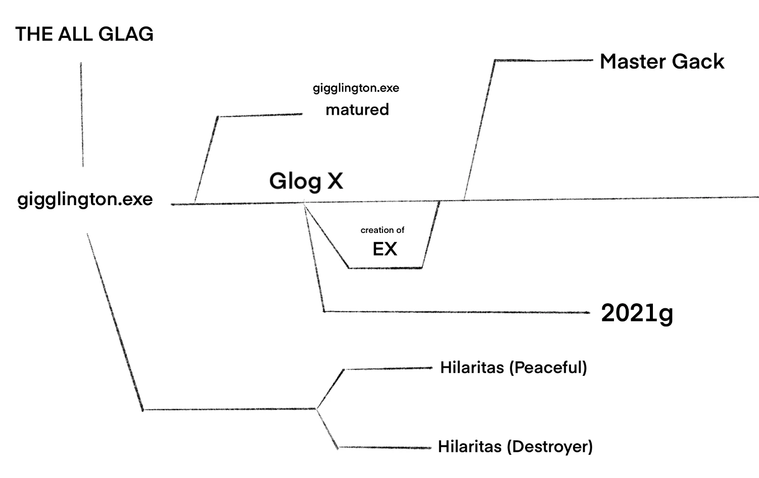 shitty giggler.exe timeline i came up with | Fandom