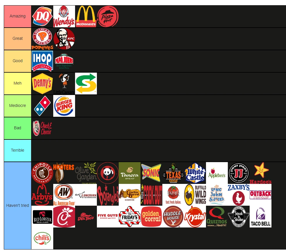 Restaurant tier list | Fandom