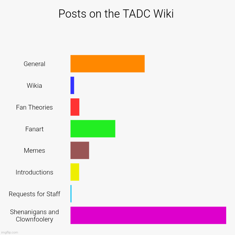Posts on the TADC Wiki | Fandom