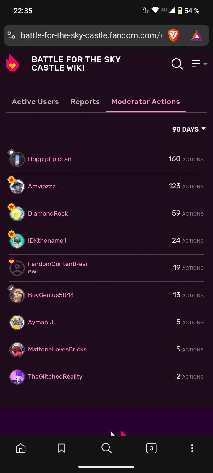 I don't know what moderator actions is but look i'm at the top of the leaderboard | Fandom
