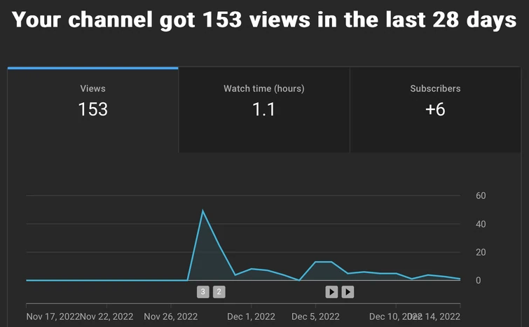 Why is my old YT doing better than my new one 🗿💀💀🗿 | Fandom