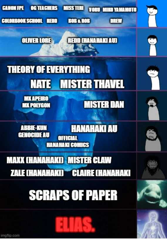 Complete FPE Fanon Iceberg (By How Deep & Evil They Are) | Fandom