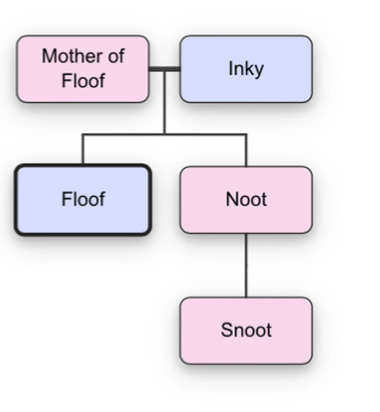 Wiki worm family tree repost | Fandom
