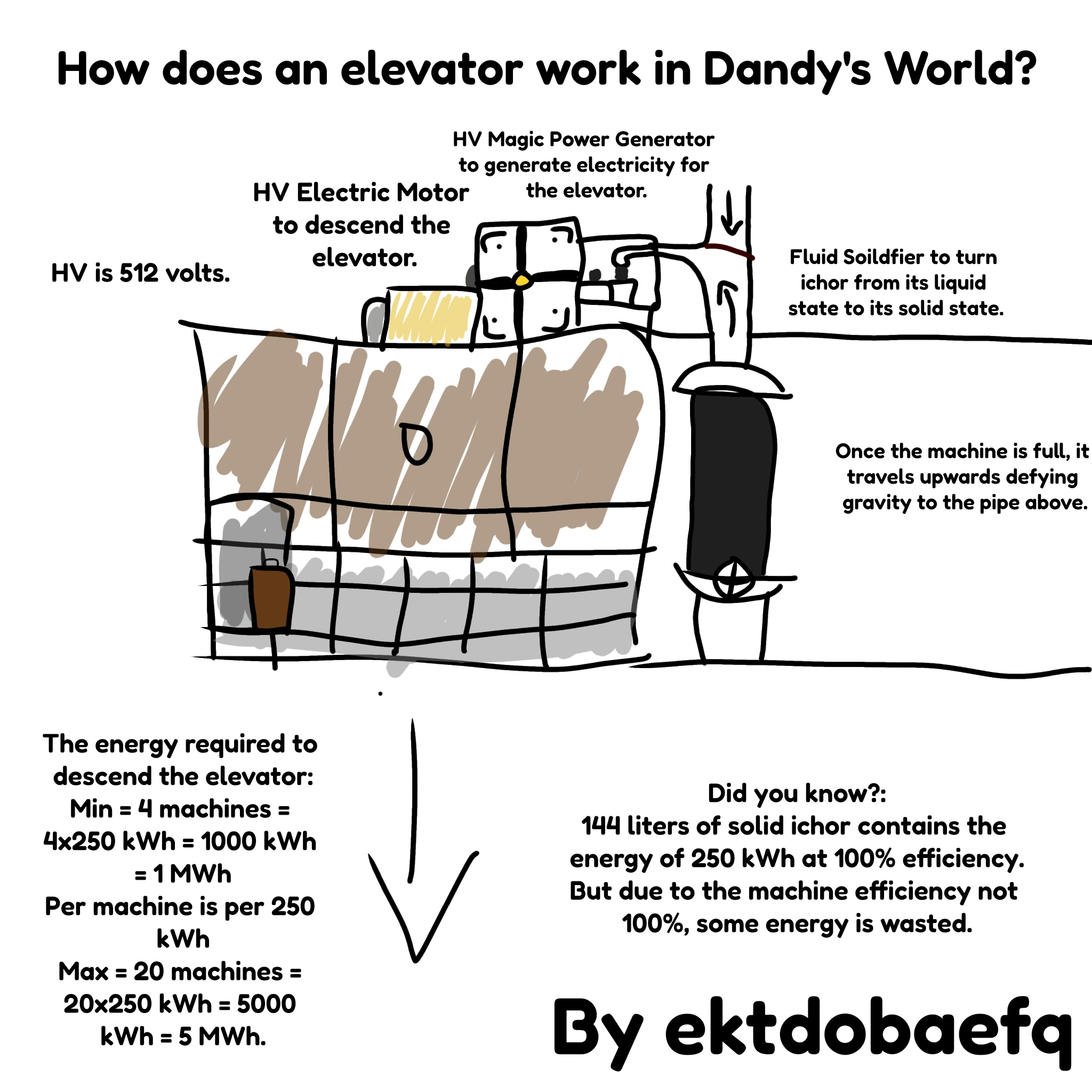 How does an elevator work in Dandy's World? | Fandom