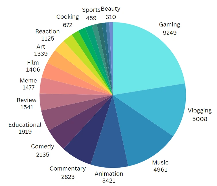 Charts of genres of YouTubers [that have a page] | Fandom