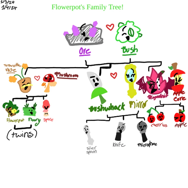 HOLY SHIZZLES BP MADE A FAMILY TREE FOR THEIR II OC?!?!?!? | Fandom