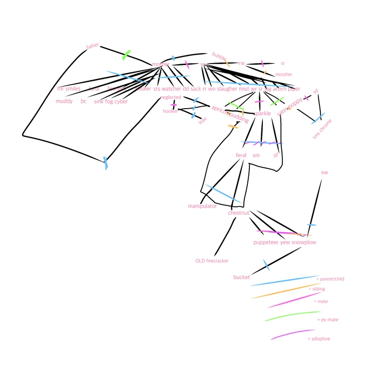 an updated npc family tree | Fandom