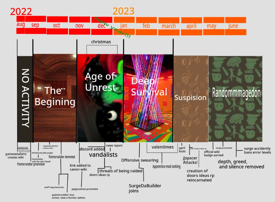 Made a Doors ideas wiki timeline like a 2b2t timeline | Fandom