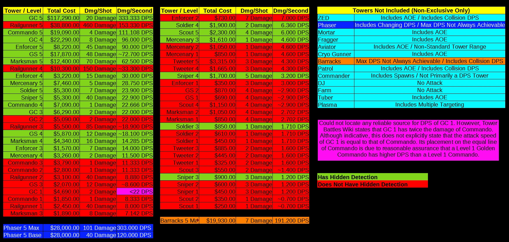 DPS List (Exclusively Single-Target Towers) | Fandom