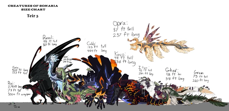More or Less Accurate Creature Sizes | Fandom
