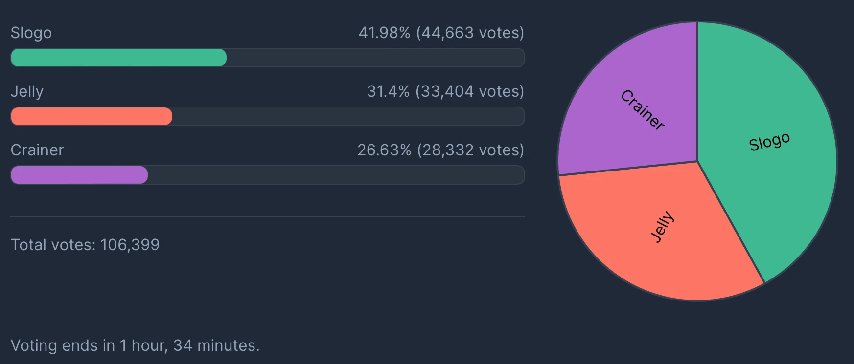 Slogo has won reelection | Fandom