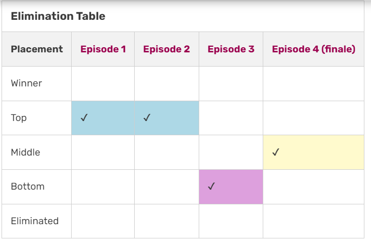 Elimination tables for contestants | Fandom