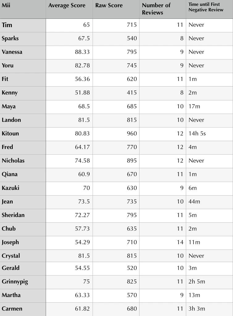 A Mii a Day (Nexus/Storm Island Mii Edition): Results | Fandom
