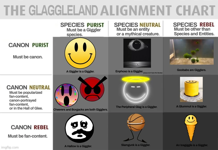 The Glaggleland Purist-Rebel Alignment Chart! | Fandom