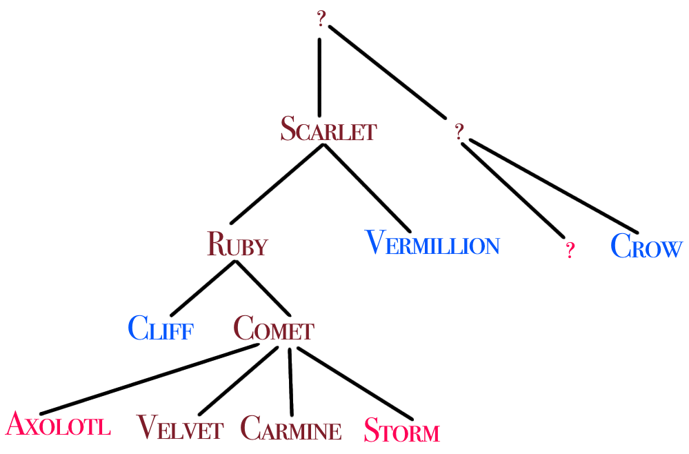 AU Royal SkyWing family tree | Fandom