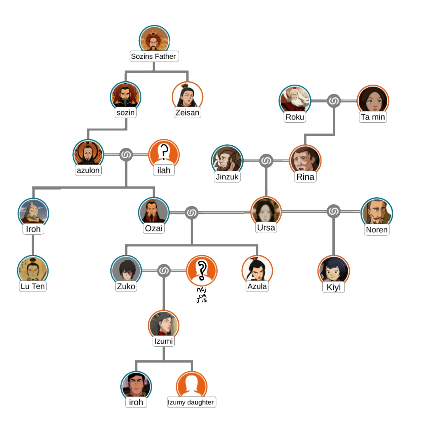 Some time ago I created Zuko and Azula's family tree with Family Tree ...