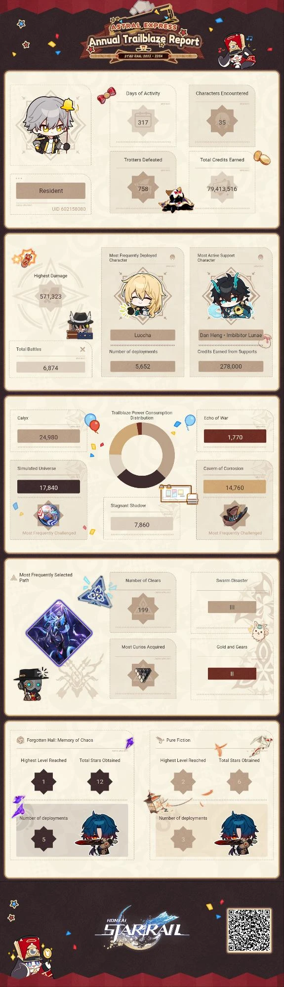 Annual stats. | Fandom