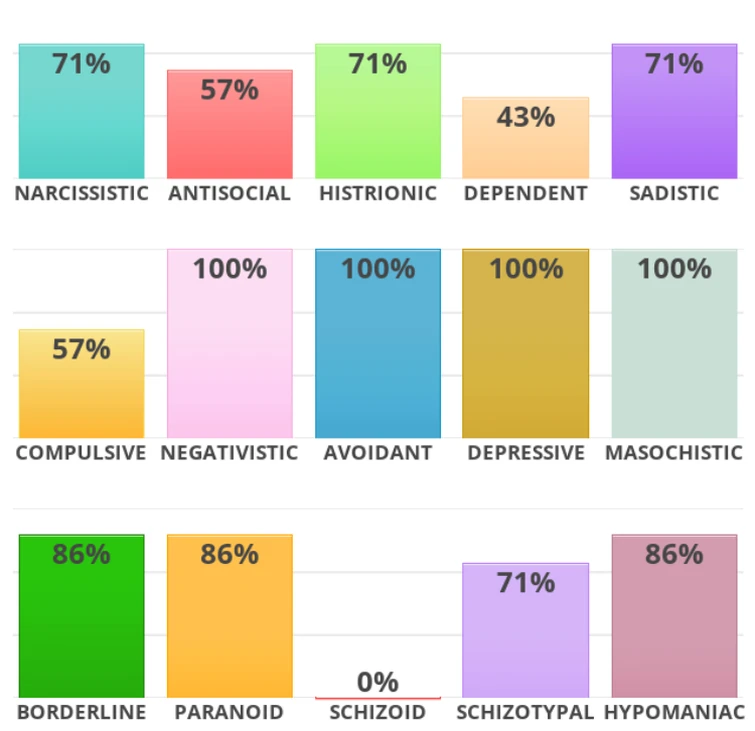 Take the mental disorder quiz guys!!!1!!1 | Fandom