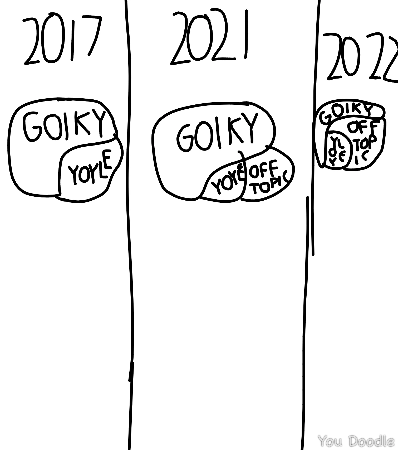 The history of goiky & yoyleland yoylecity | Fandom