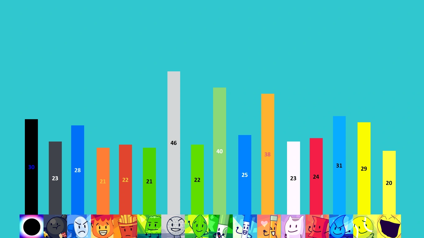 Top 16 most loved and hated BFDI characters in the poll back in March ...