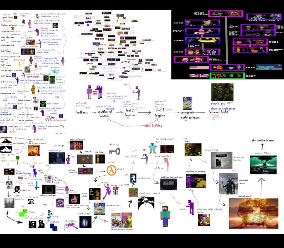 Fnaf lore be like | Fandom