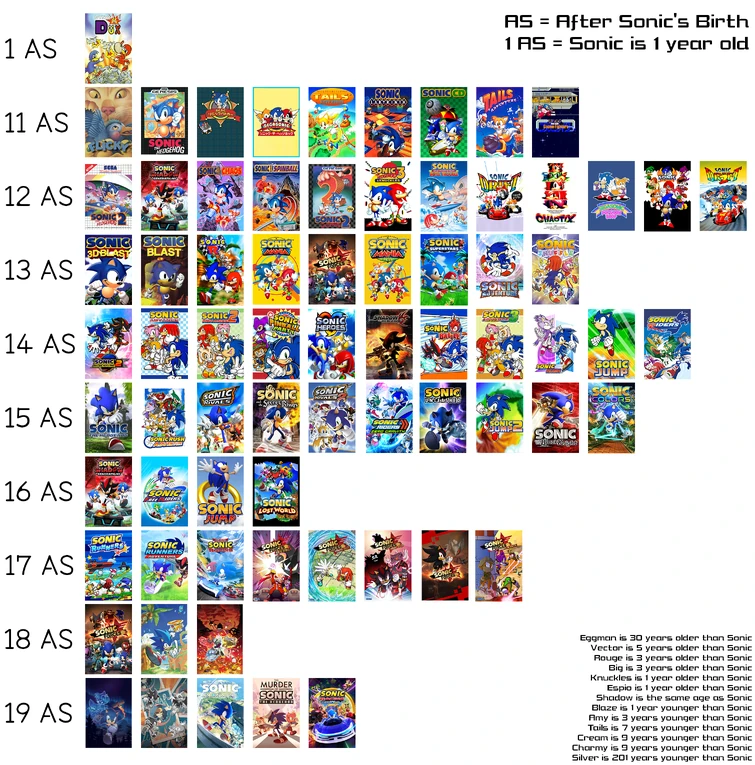 my sonic age timeline | Fandom