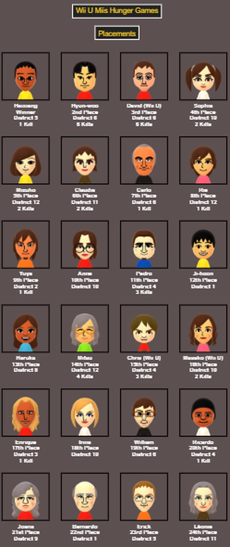 Wii U Miis Hunger Games Part 10 (FINAL PART): Night 7, Day 8, Night 8, and Day 9 | Fandom